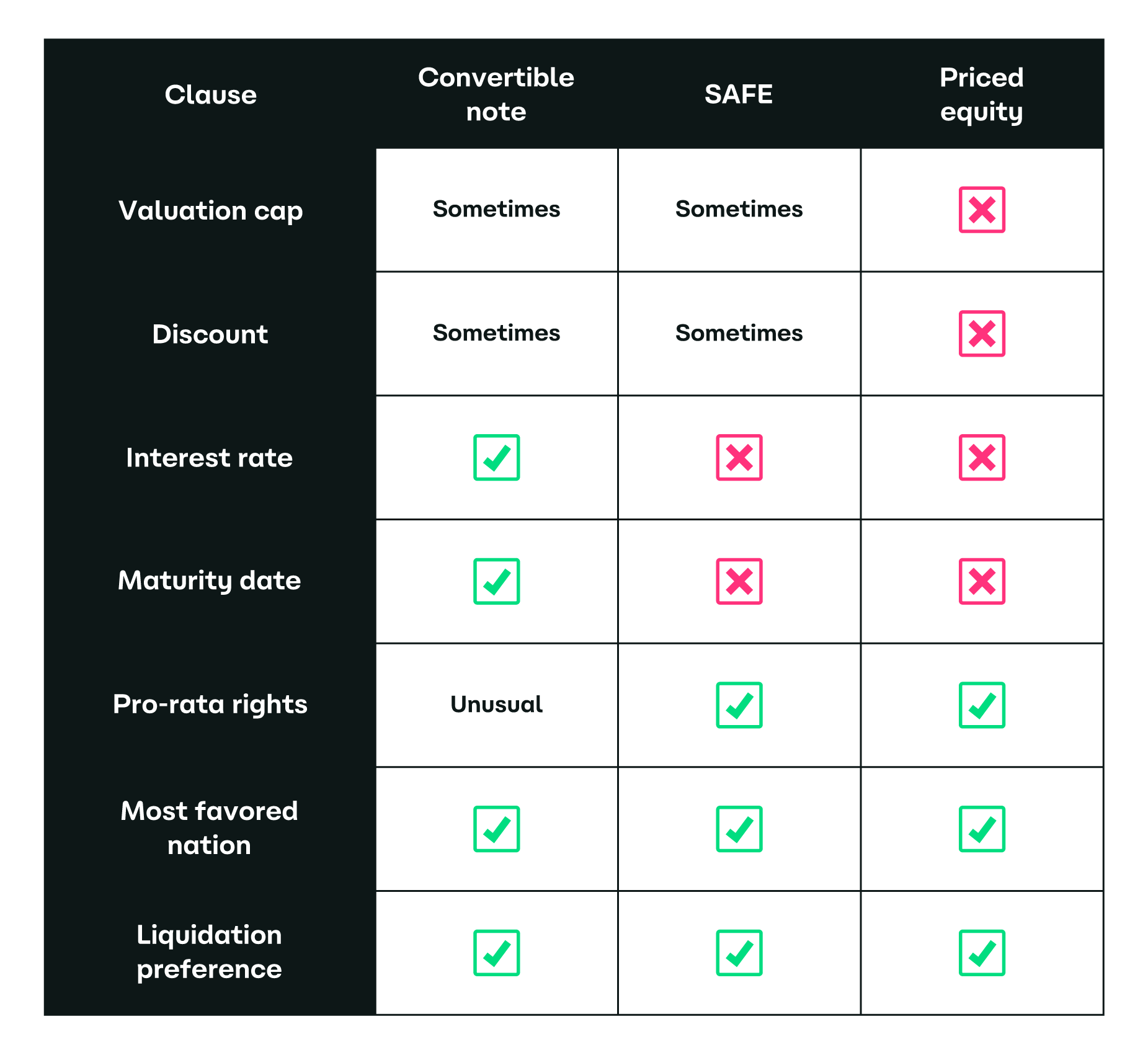 Convertible note vs SAFE vs priced equity round for startups | Latitud